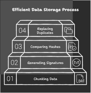 Understanding Deduplication: A Beginner’s Guide - CorpIT